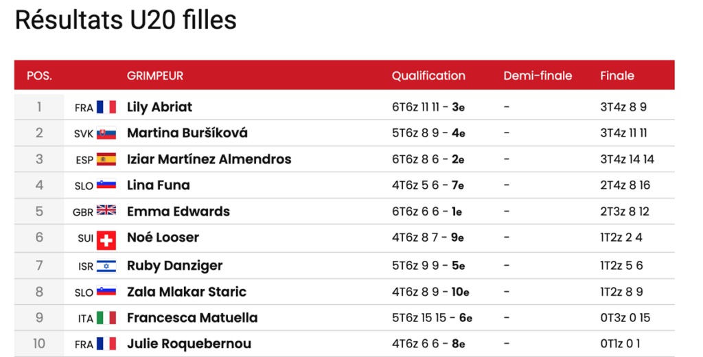 Lily ABRIAT vainqueur de la première Coupe d'Europe jeune de bloc de la ...